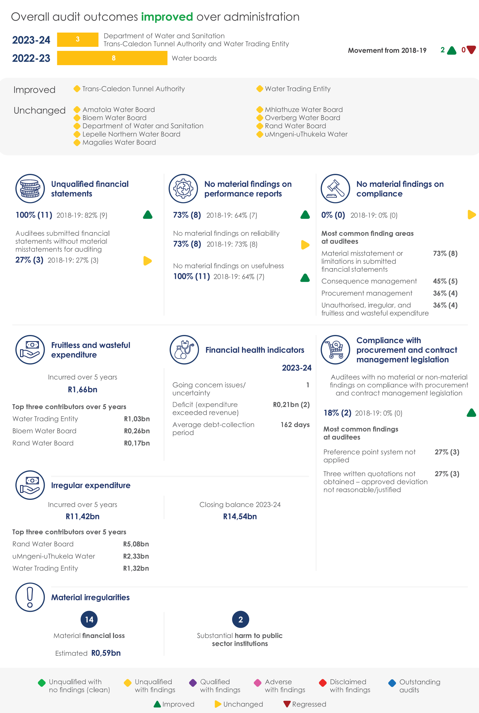 Consolidated general report on national and provincial audit outcomes for 2023-24 :: AGSA